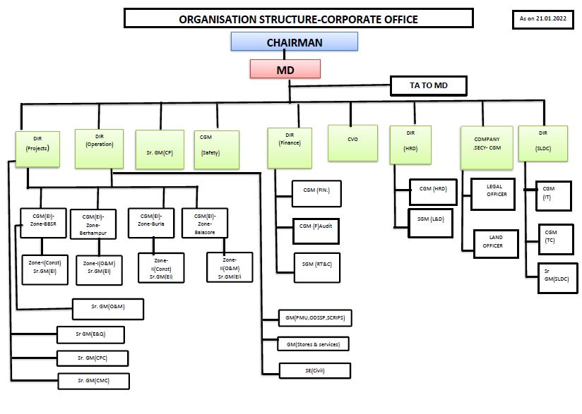 ODISHA POWER TRANSMISSION CORPORATION LIMITED